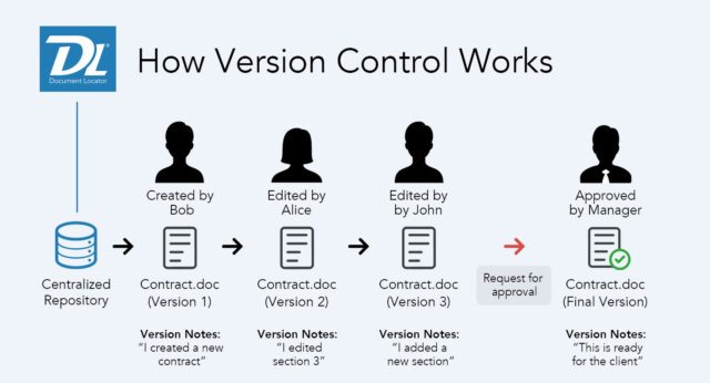 What is version control | Document Locator Knowledge